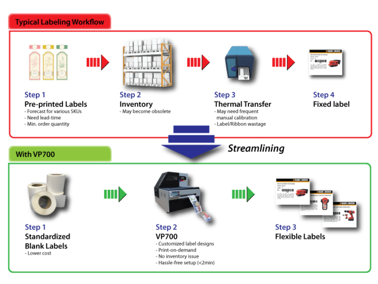 Streamline your labeling workflow with digital labels - VIPColor